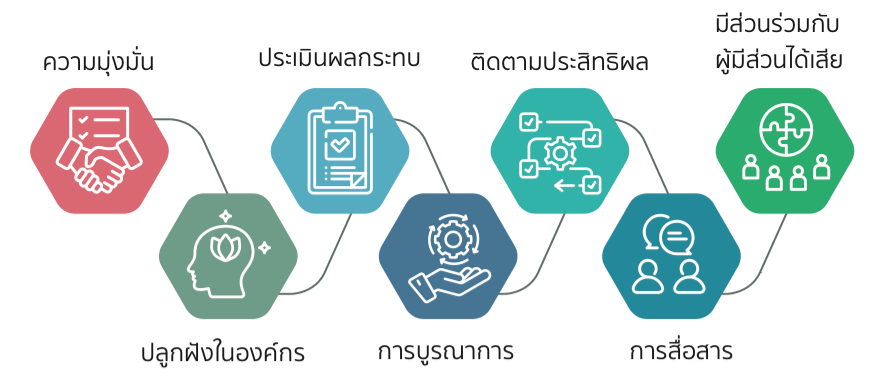ผลการดําเนินการ CPP Heart – CPTG&CPP